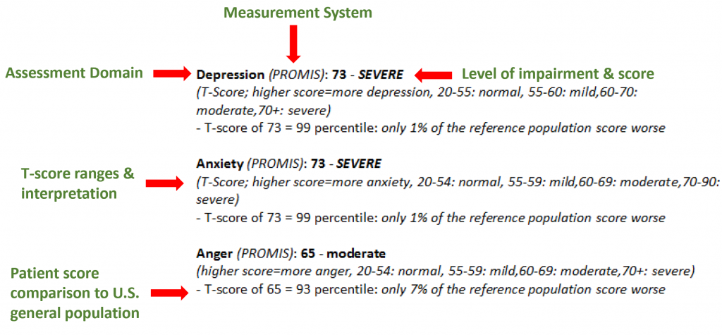 Interpreting PROMIS Scoring | SPHSOutcomes.net